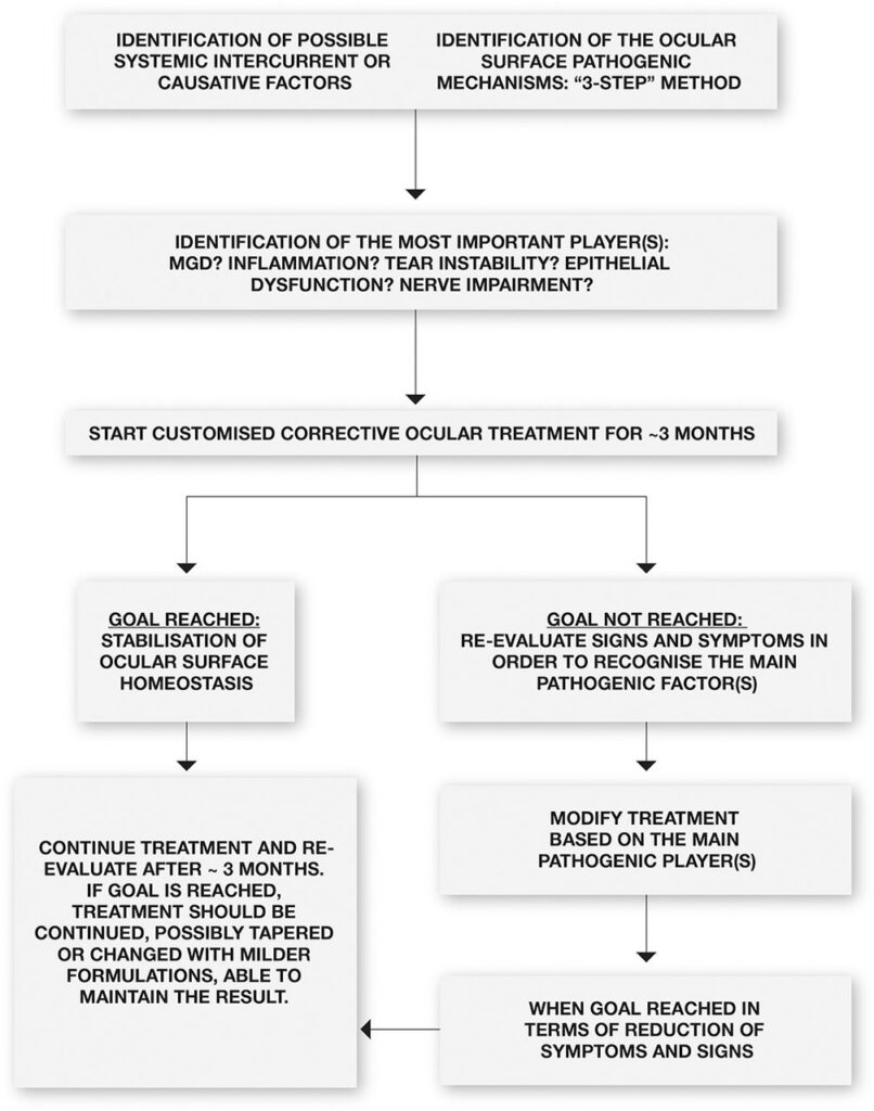 Dry Eye - Mata Clinic & Optometrist Blog